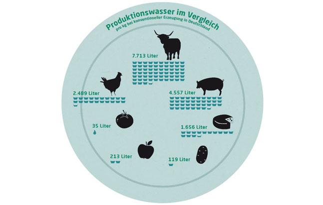 Virtuelles Wasser Und Ernährung Naturfreunde Deutschlands Verband Für Umweltschutz Sanften